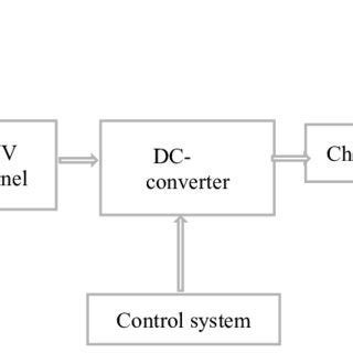 Overview Of The PV System Download Scientific Diagram