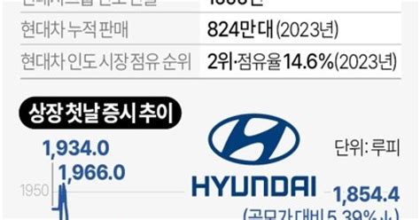 그래픽 현대차 인도 증시 상장