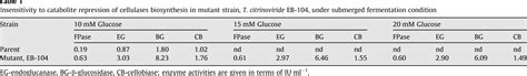 Table 1 From Development Of A Mutant Of Trichoderma Citrinoviride For
