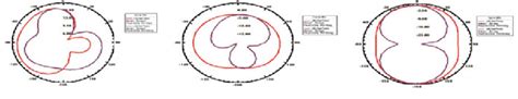 radiation pattern for triangular cantor set fractal radiation patch for