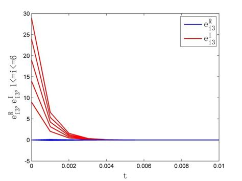 time evolution of synchronization errors for the complex valued