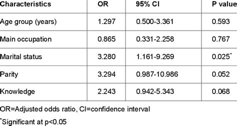 Multiple Logistic Regression For Current Contraceptive Use Download