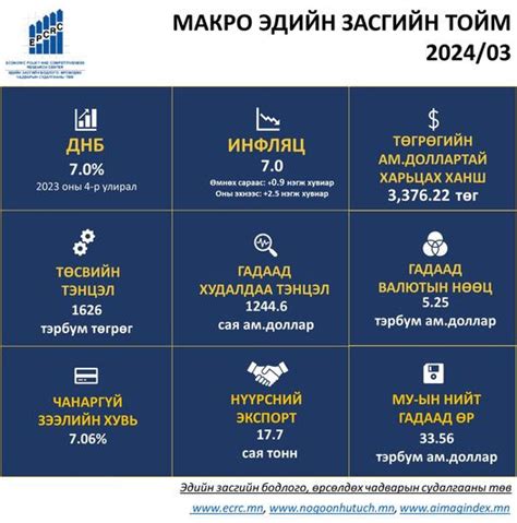 Гадаад валютын нөөц 5 25 тэрбум ам долларт хүрчээ