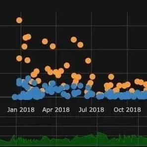 超强 Python 数据可视化库一文全解析 Plotly 图表 时间
