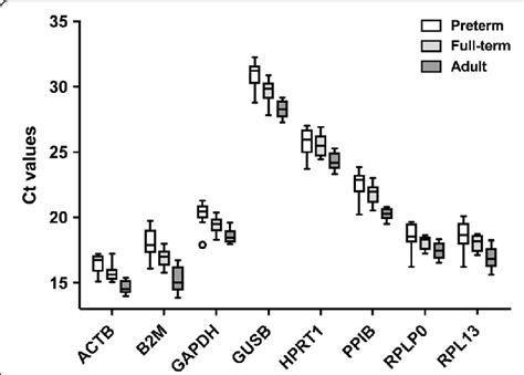 Rt Qpcr Cycle Threshold Values Of Candidate Reference Genes Differ