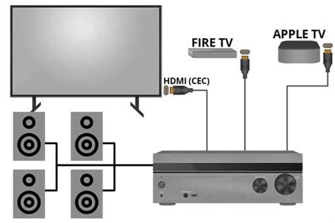 What Is Hdmi Cec How To Enable On Tv Pros And Cons