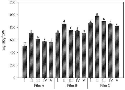 Bioactive Compounds And Antioxidant Properties Of Wild Rocket