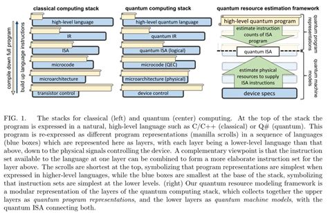 Quantum Computing Abstract Model And Isa For Performance Torsten Hoefler 🇨🇭 Posted On The