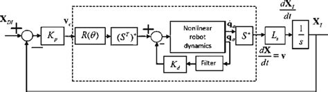 Block Diagram For The Closed Loop System Download Scientific Diagram