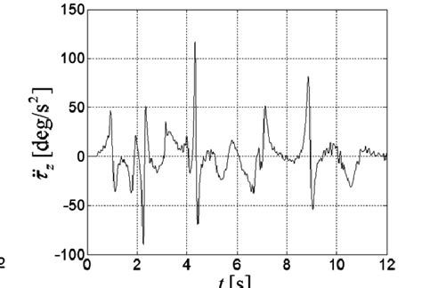 Angular Acceleration Roll Motion Fig 28 Angular Acceleration Roll