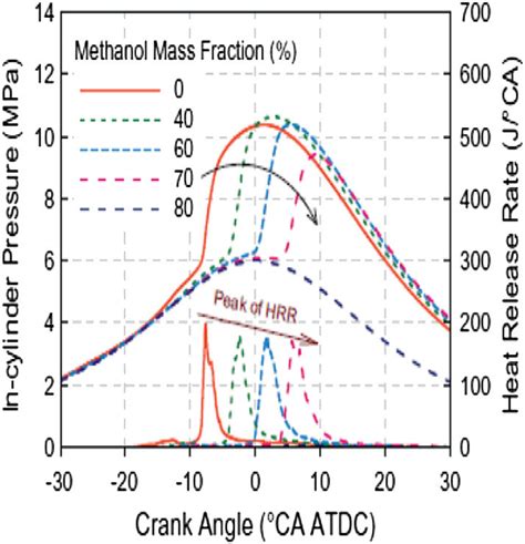 Effect Of Premixed Combustion Over Mixing Controlled Combustion 85 Download Scientific Diagram