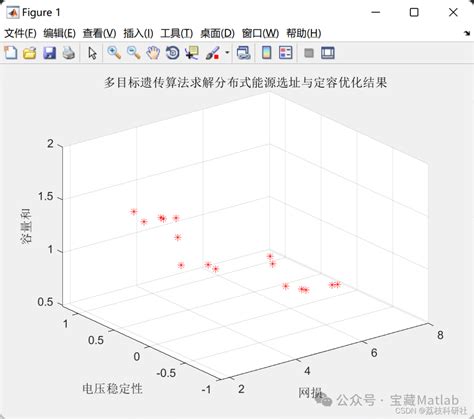 【ei论文复现】基于非支配排序多目标遗传优化算法求解分布式能源的选址与定容（matlab代码实现） Csdn博客