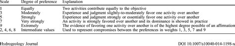 Scale Of Preference Between Two Parameters In Ahp Saaty 1980