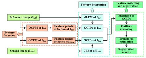 Workflow Of The Proposed Multimodal Remote Sensing Image Registration
