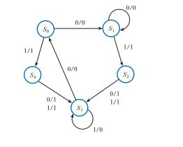 Solved Design A Synchronous Circuit To Implement The Following State Answer Transtutors