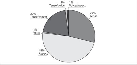 Types Of Errors In Tests Download Scientific Diagram