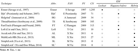 Summarisation Of The Detection Techniques Download Table