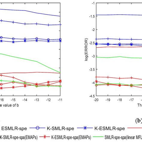 The Impact Of The Sparse Parameter B λ 2 B In The Proposed