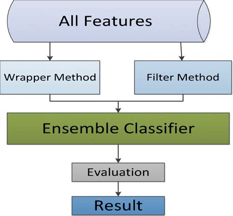 an overview of the ensemble classifier for filter and wrapper