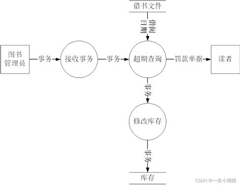 软件工程教程：第4章总体设计 课后习题 提高内聚性 降低耦合性有哪些准则可以借鉴 csdn博客