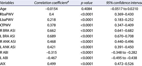 correlation coefficient of variables with sbp download scientific diagram
