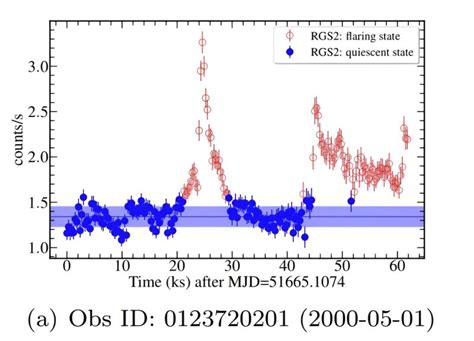 Observations Inspect Variability Of A Nearby Ultra Fast Rotating Active