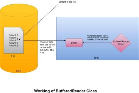 Java Bufferedreader Class Example Tutorial