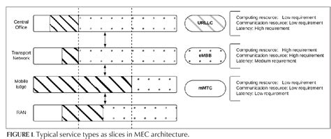 Table 1 From End To End Slicing As A Service With Computing And Communication Resource
