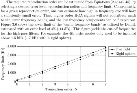6 Frequency Limits For 4 Normalised Truncation Error As A Function Download Scientific