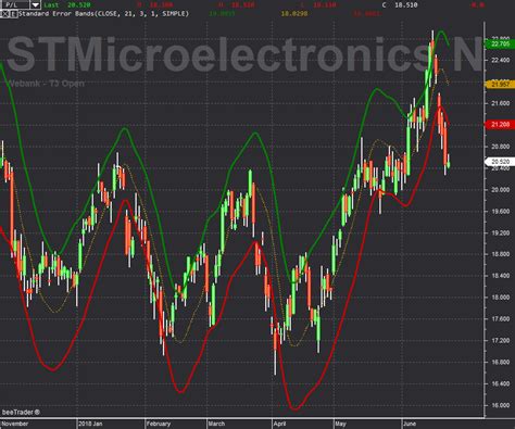 Help Online Standard Error Bands