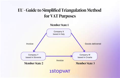 Eu Guide To Simplified Triangulation Method For Vat Purposes