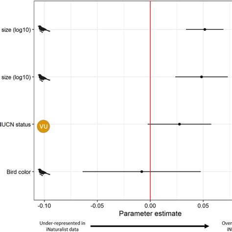 Results Of A Linear Mixed Effect Model Where All Four Variables Were