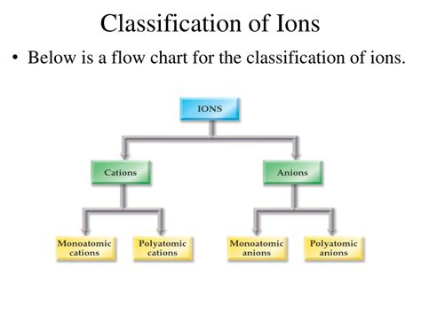 Ppt Atoms Vs Ions Powerpoint Presentation Free Download Id 5615268