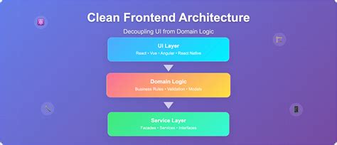 Rethinking Frontend Architecture Decoupling Ui From Domain Logic For Scalable Applications By