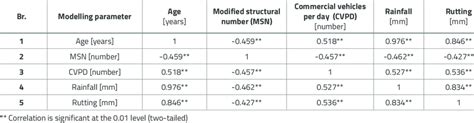 Coefficients Of Correlation Among Variables Download Scientific Diagram