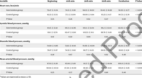 Comparison Of Hemodynamic Variables During Surgery At Different Time