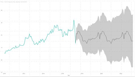 Time Series Forecasting Using Microsoft Power Bi Analytics Vidhya