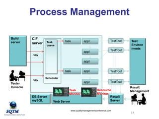 A Continious Integration Test Framework PPT