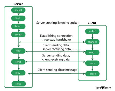 Binding And Listening With Sockets In Python Tpoint Tech