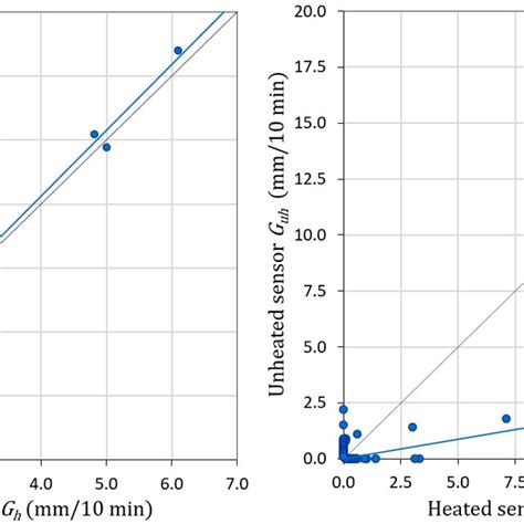 Relationships Between Observations Of 10 Minute Precipitation Download Scientific Diagram