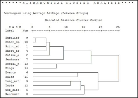 Hierarchical Cluster Analysis