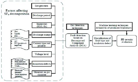 A Comprehensive Evaluation Of Gis Condition And Fault Detection Using