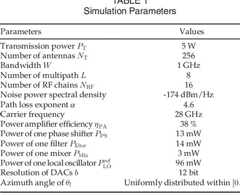 Table 1 From Principle Of Computation Power Optimization In Millimeter Wave Massive Mimo Systems