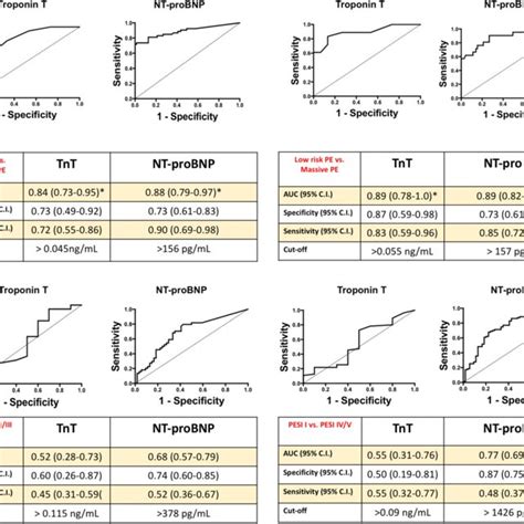 Plasma Cardiac Biomarker Concentration Of Pe By The Pulmonary Embolism Download Scientific