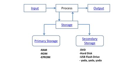 Input Output Processing And Storage Devices Quiz Quiz And Trivia
