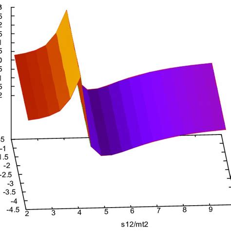 Real Part Of The Finite Part Of The Graph Shown In Fig 3 For The Download Scientific Diagram