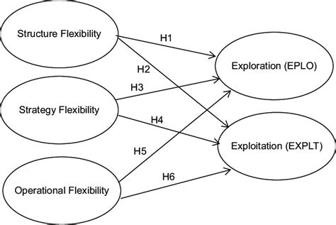 Proposed Theoretical Model Download Scientific Diagram