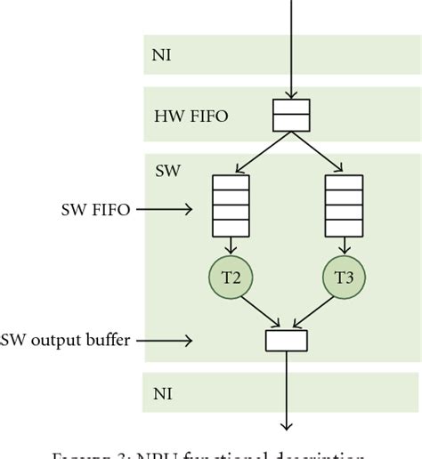 Figure 3 From An Adaptive Message Passing Mpsoc Framework Semantic Scholar