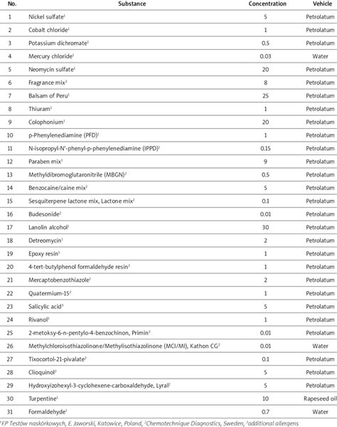 The Series Of Allergens Used For Patch Testing Download Table