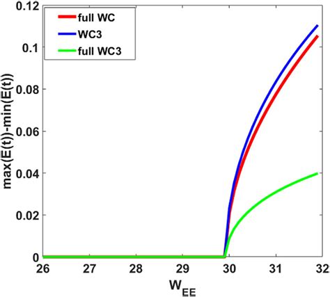 Bifurcation Diagram Of The Full Wilson Cowan Model And Its Approximate Download Scientific